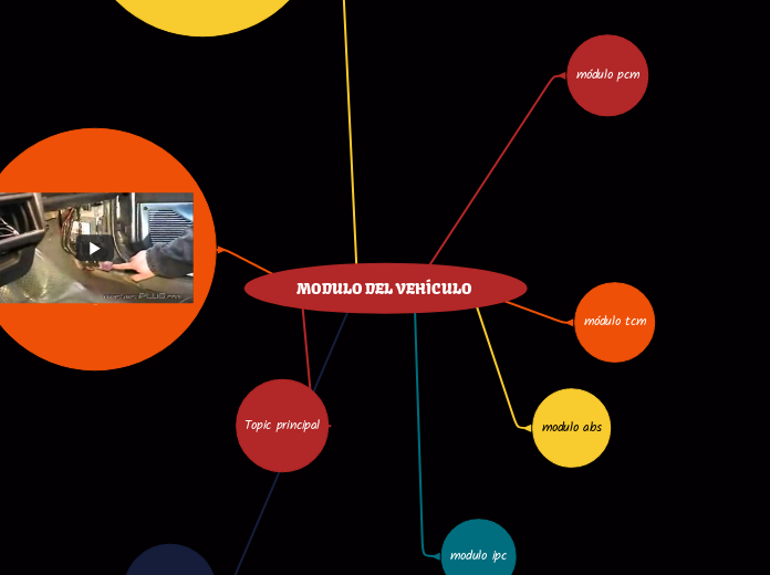 MODULO DEL VEHÍCULO - Mind Map
